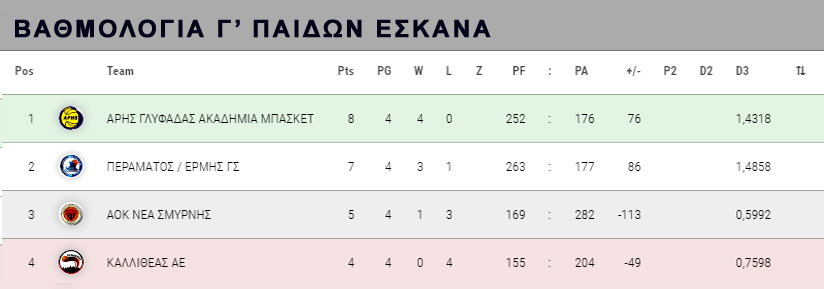 Νίκη της Ομάδας μας των ΠΑΙΔΩΝ - Γ.Σ. ΠΕΡΑΜΑΤΟΣ ΕΡΜΗΣ